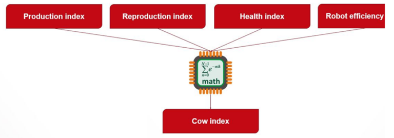 Understanding Lely Horizon Indexes - Lely Center Mid-Atlantic